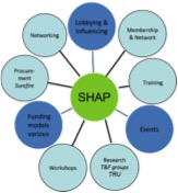 SHAP work – Sustainable Housing Action Partnership